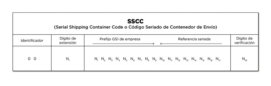 Codice SSCC: identificatore logistico unico - Mecalux.it